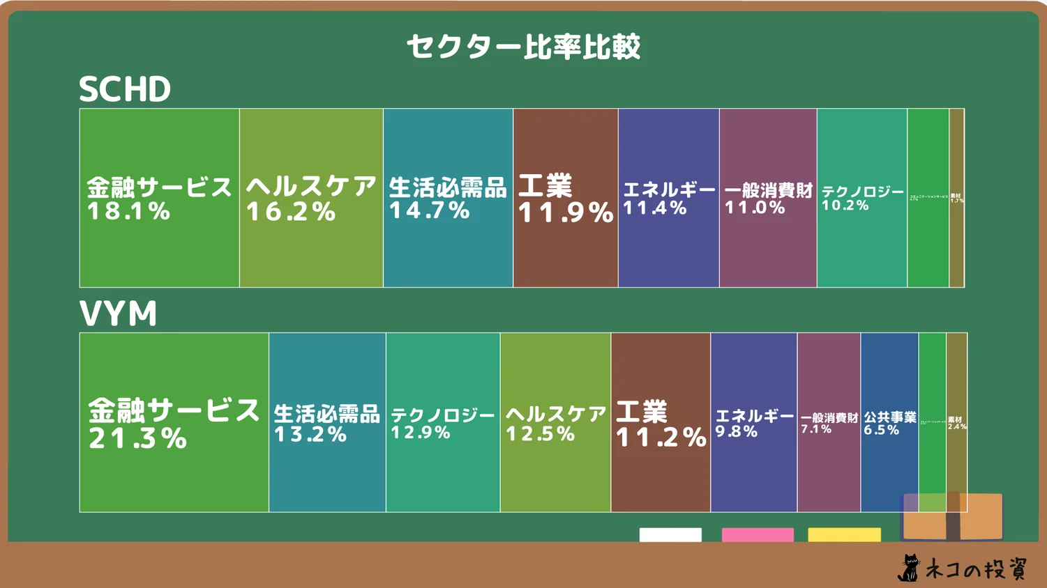 【楽天SCHD】残高300億円突破！高配当ETF、SCHDとVYMを徹底比較し魅力を分析！ | ねこの投資・長期投資＆FIRE/配当金生活！