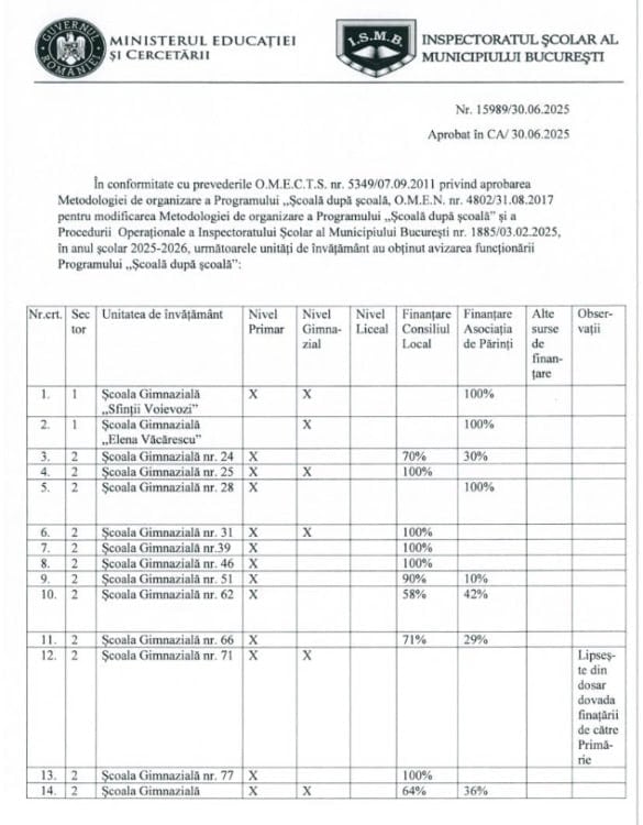 Programul Școala după Școală 2025 în București: Lista unităților ...