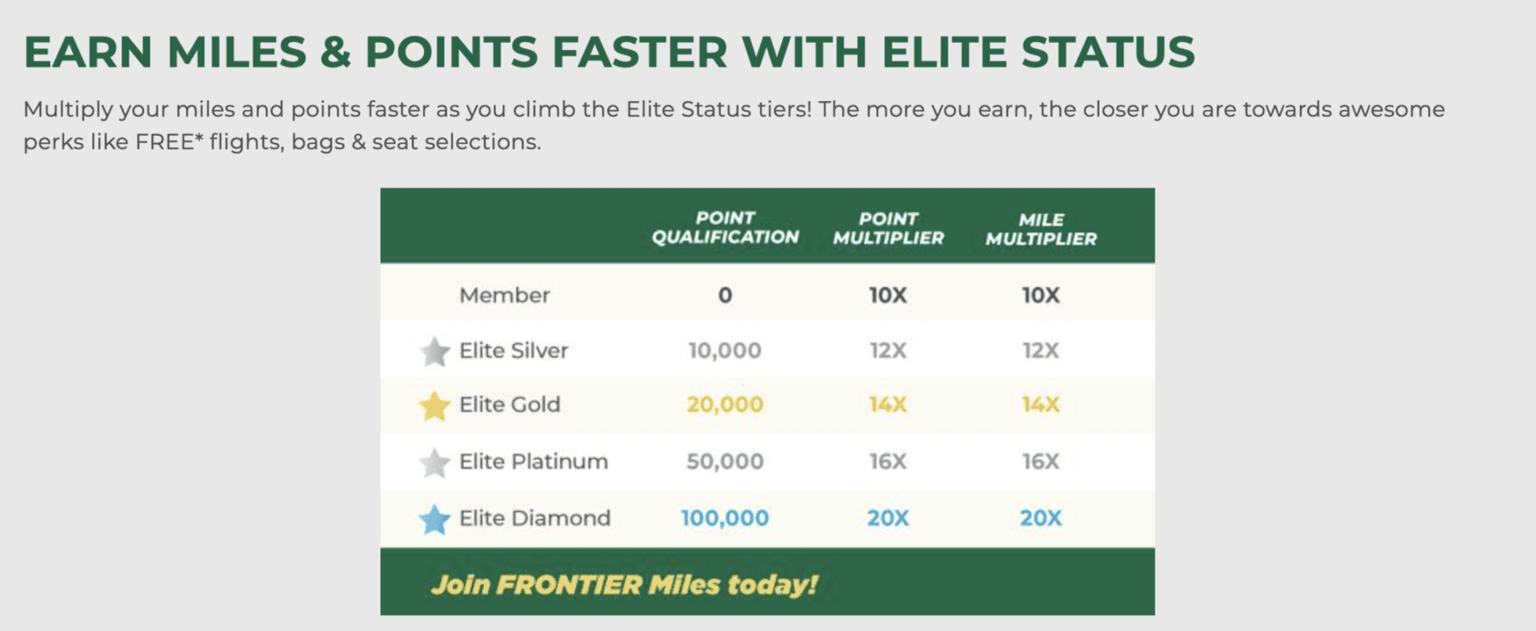 Frontier Elite Status 2025: Tiers, Perks, And How To Earn Them Faster