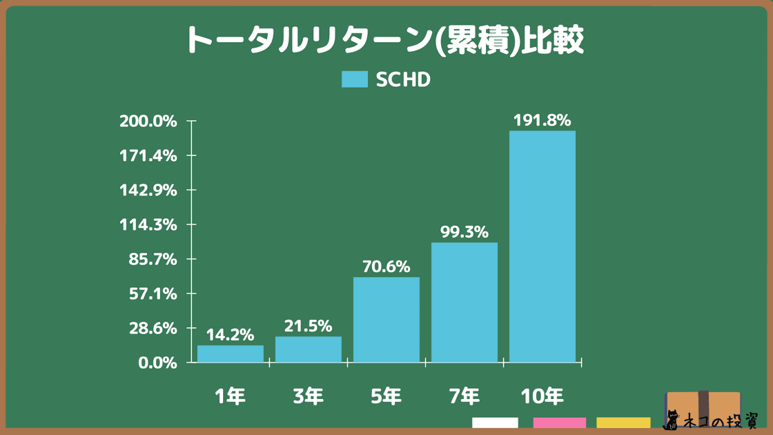 【SCHD】配当・リスク・リターン・投資シミュレーション分析で将来性を解説！ | ねこの投資・長期投資＆FIRE/配当金生活！
