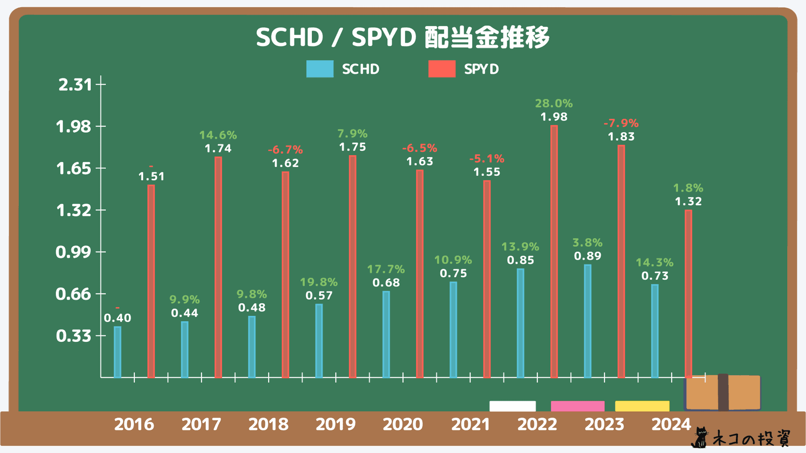 【楽天SCHD】SCHD vs SPYD、高配当ETFと徹底比較し楽天SCHDの魅力を分析！ | ねこの投資・長期投資＆FIRE/配当金生活！