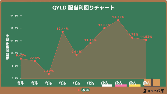 【QYLD】QYLDで配当金生活/FIREはできる？配当シミュレーションとリスク・リターン分析で将来性を解説！ | ねこの投資・長期投資＆FIRE/配当金生活！