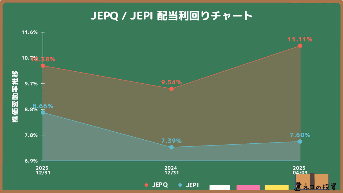 【JEPQ vs JEPI】2025年4月：配当・リスク・リターン・投資シミュレーションで将来性を分析！ | ねこの投資・長期投資＆FIRE/配当金生活！