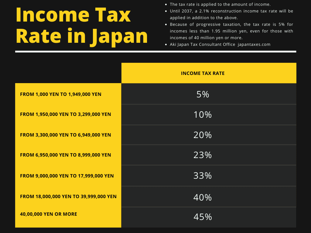 What is the tax rate in Japan?