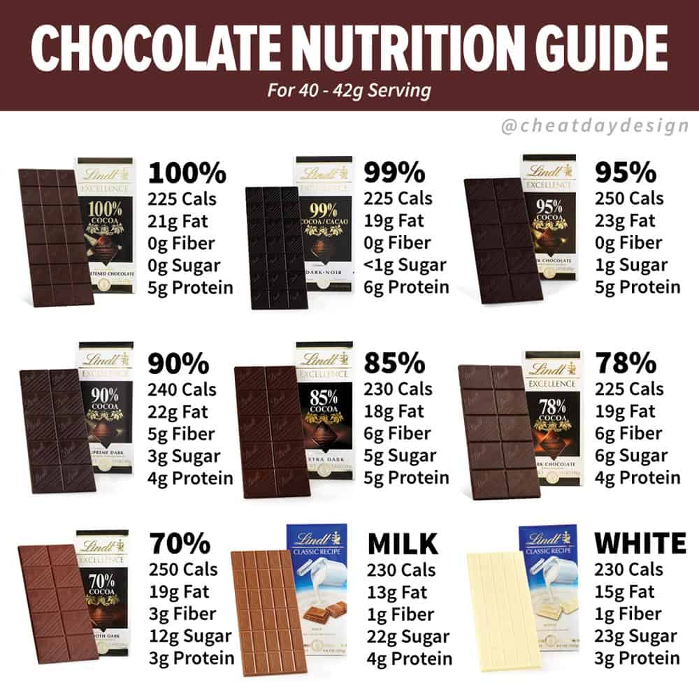 Ranking The Healthiest Candy Bars | Which Is The Healthiest?