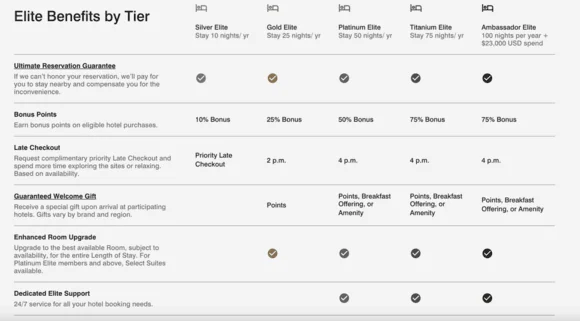 Guide To 30+ Marriott Bonvoy Brands For Points Rewards