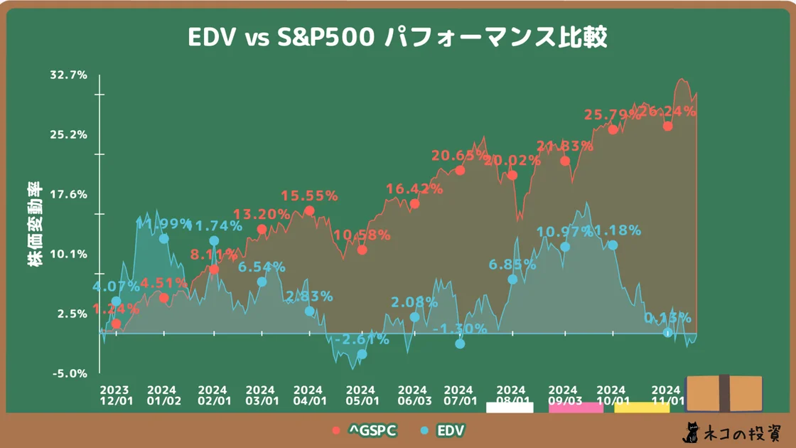 【EDV】超長期米国債ETF！安定運用？それとも高リスク？配当・リスク・リターン徹底分析！ | ねこの投資・長期投資＆FIRE/配当金生活！
