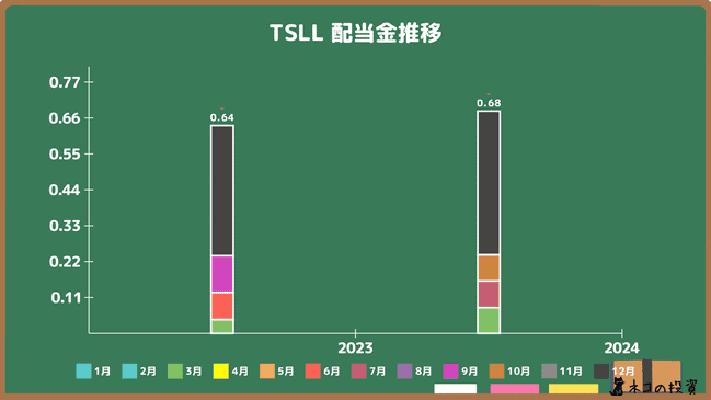 【TSLL】テスラ株2倍レバレッジETF！長期保有に向いてる？リスク・リターン・将来性を徹底分析！ | ねこの投資・長期投資＆FIRE/配当金生活！