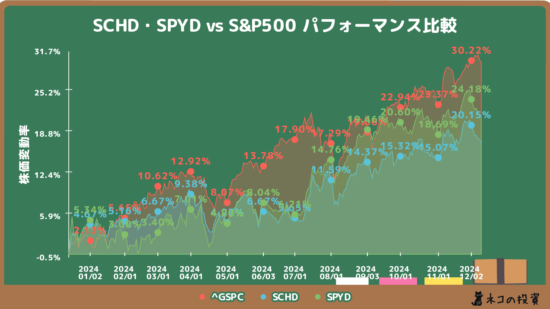 【SBI・SCHD】SCHD vs SPYD、高配当ETFと配当・リスク・リターンを徹底比較＆投資シミュレーション！SBI・SCHDの魅力を分析！ | ねこの投資・長期投資＆FIRE/配当金生活！