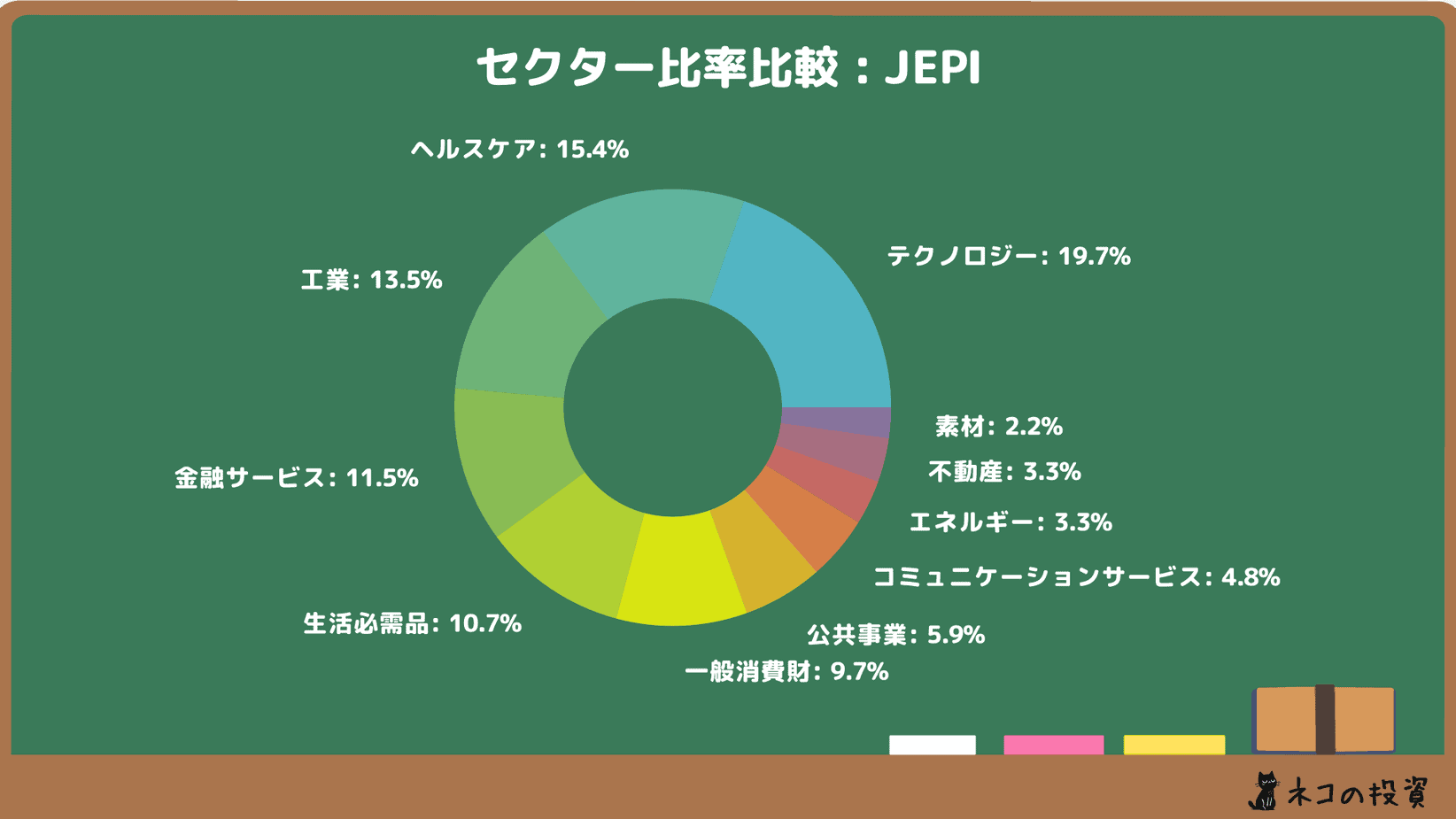 【JEPI】JEPIで配当金生活/FIREはできる？配当シミュレーションとリスク・リターン分析で将来性を解説！ | ねこの投資・長期投資＆FIRE/配当金生活！