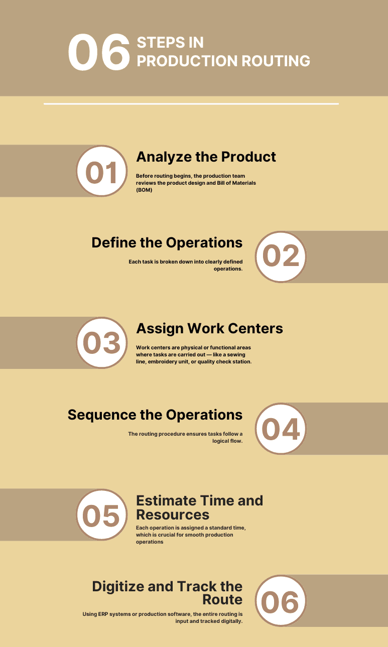 What is Production Routing in Garment Manufacturing? – Uphance