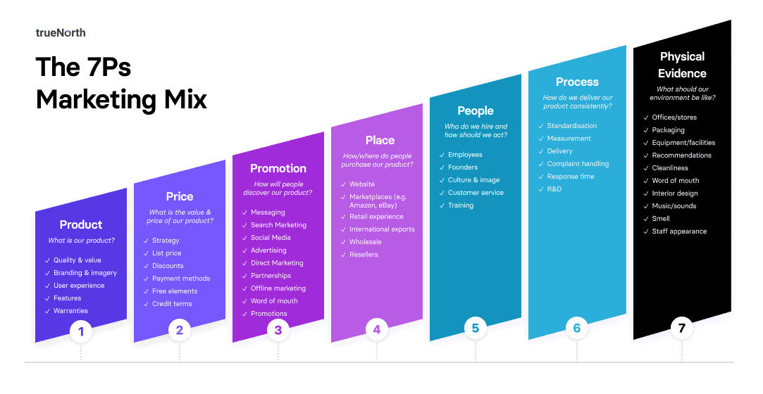 7Ps Marketing Model: Complete 2025 Guide (+ Free Worksheet)