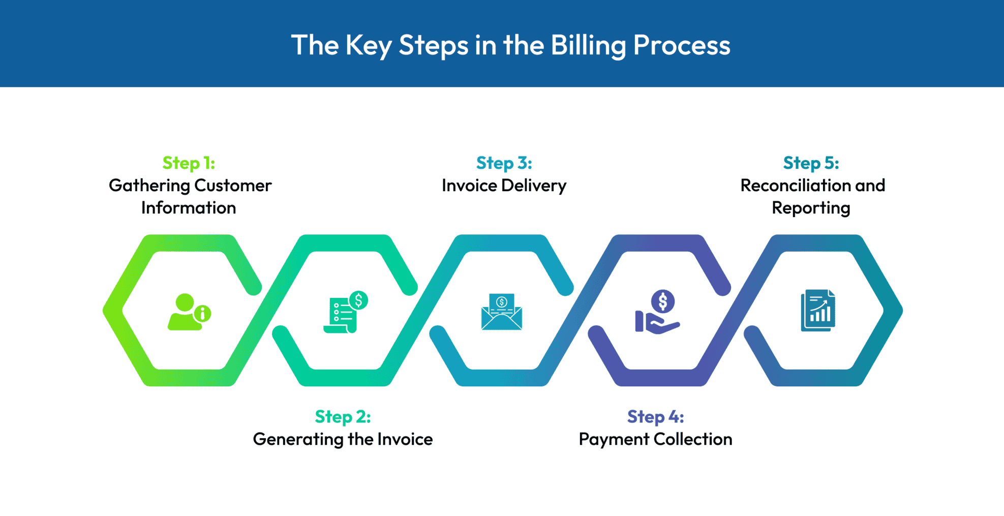What is A Billing Process? Steps, Challenges & Optimization