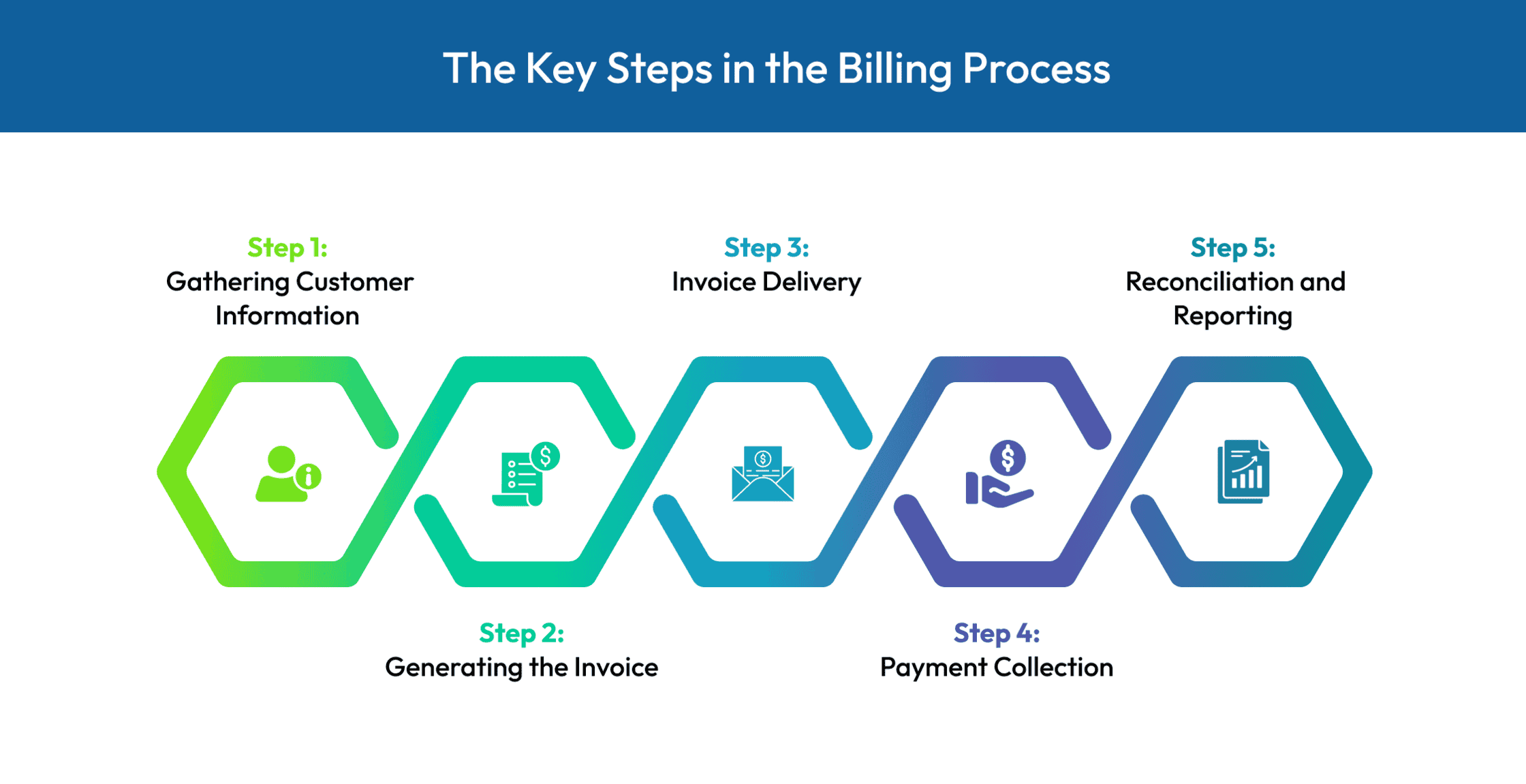 What is A Billing Process? Steps, Challenges & Optimization