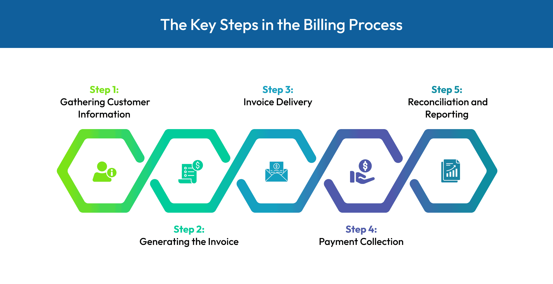 What is A Billing Process? Steps, Challenges & Optimization