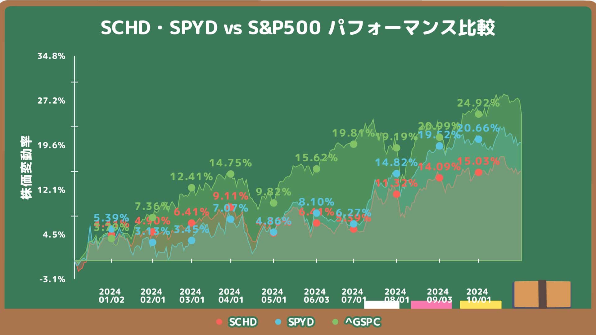 【楽天SCHD】SCHD vs SPYD、高配当ETFと徹底比較し楽天SCHDの魅力を分析！ | ねこの投資・長期投資＆FIRE/配当金生活！