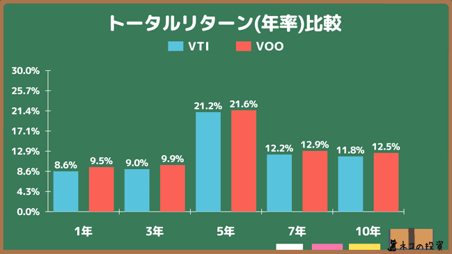 【VTI vs VOO】米国株ETF徹底比較！配当・リスク・リターン・投資シミュレーションで将来性を分析！ | ねこの投資・長期投資＆FIRE ...
