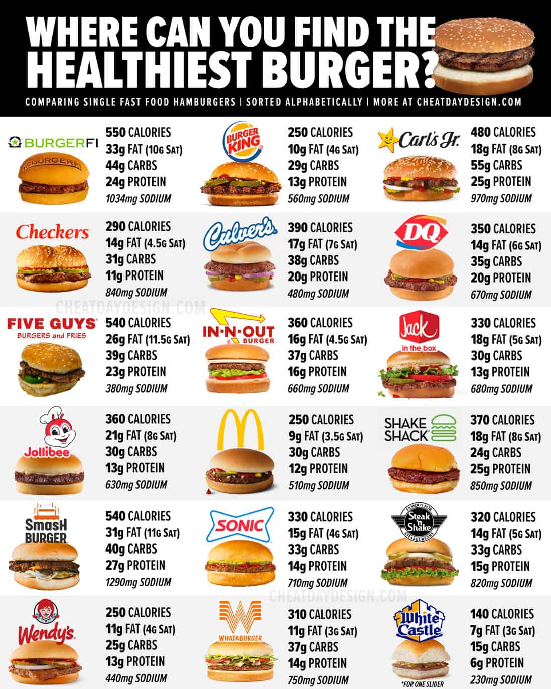 Ranking Every Fast Food Burger To Find The Healthiest Option
