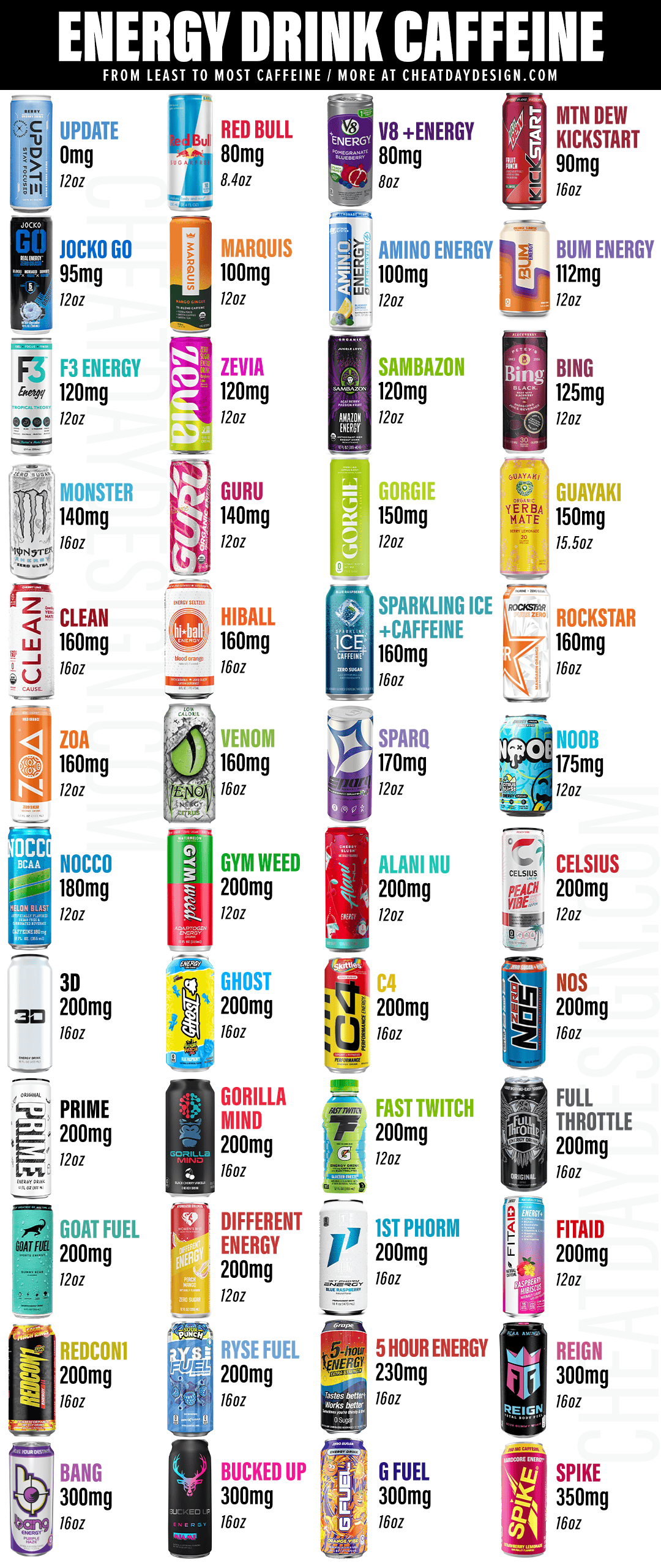 Caffeine In Energy Drinks: Visual Guide Of 50 Energy Drinks