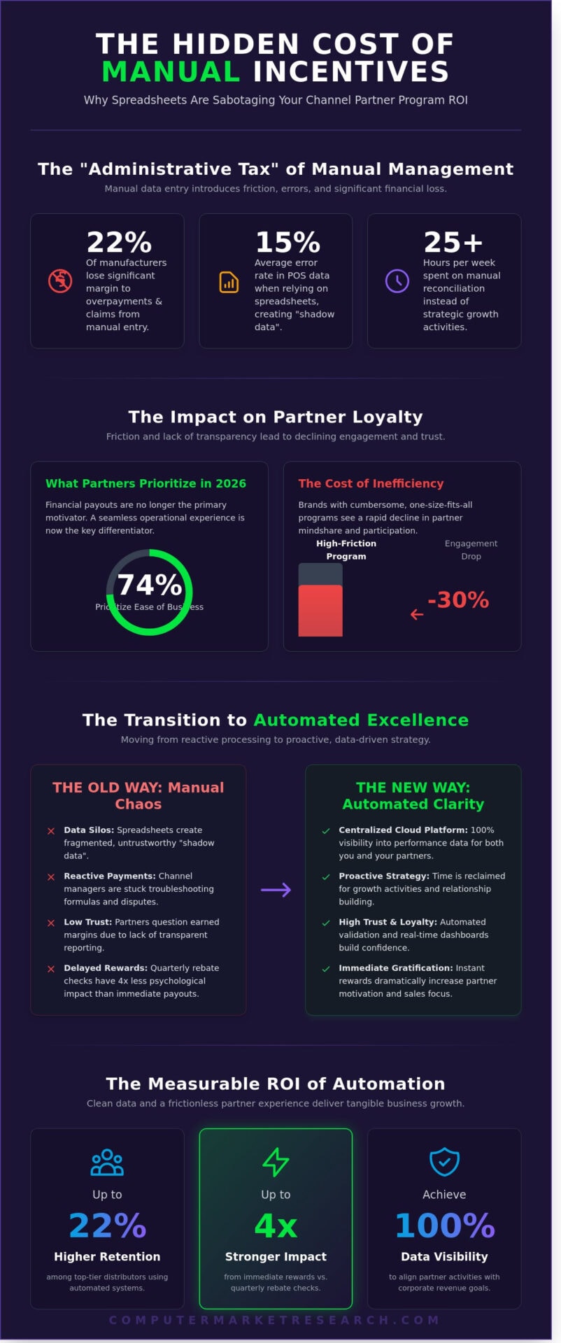 Channel Partner Incentive Programs: The 2026 Strategic Guide to ROI