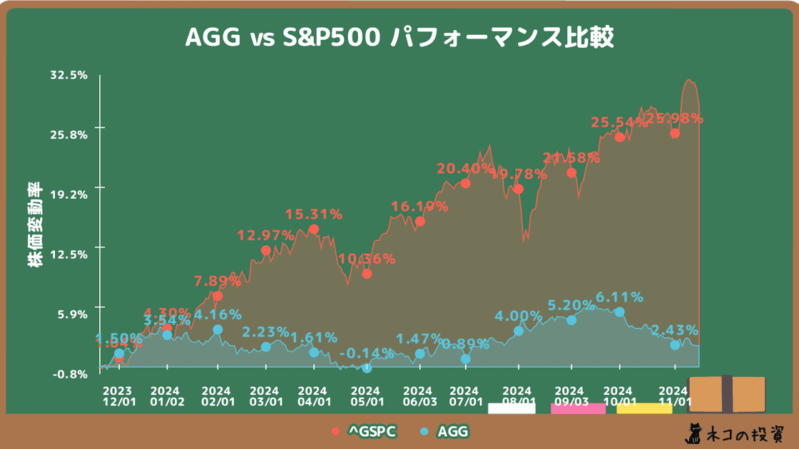 【AGG】米国債券ETF AGGで長期安定投資！リスク・リターン・配当分析！ | ねこの投資・長期投資＆FIRE/配当金生活！