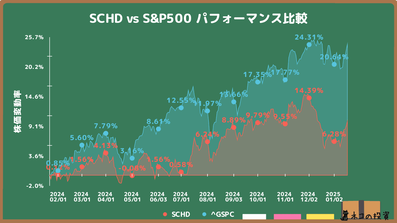 【SCHD】配当・リスク・リターン・投資シミュレーション分析で将来性を解説！ | ねこの投資・長期投資＆FIRE/配当金生活！