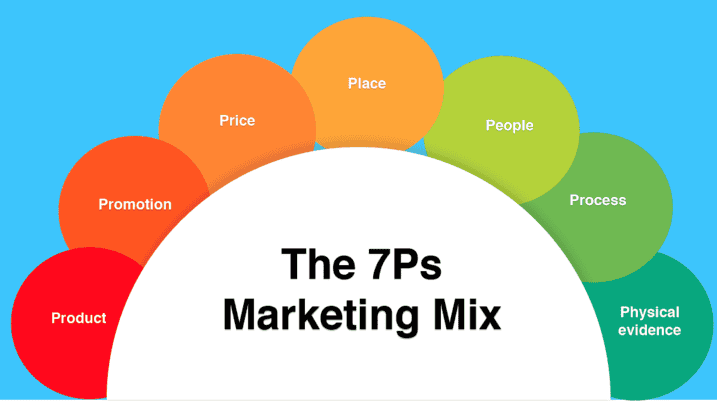 Master The 7Ps Marketing Model: Your 2026 Guide