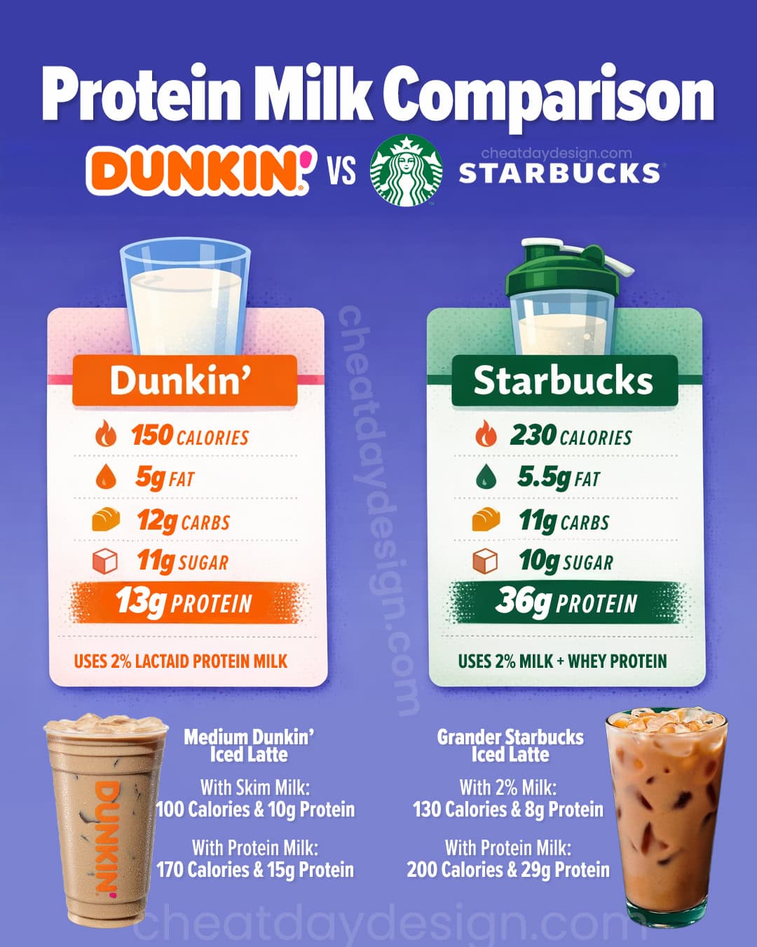 Dunkin' Vs Starbucks Protein Milk: How Do They Compare?