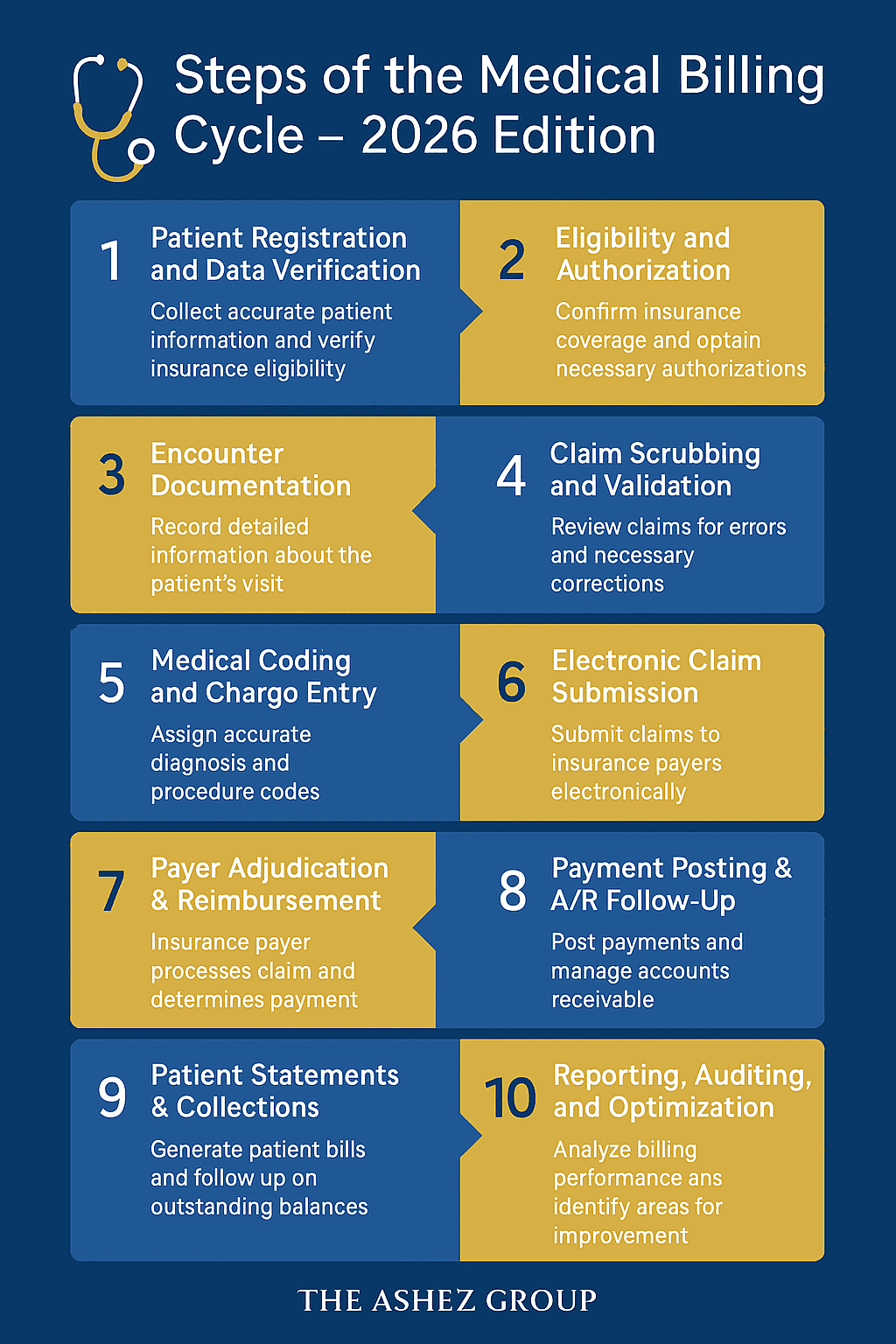 Medical Billing Cycle: 10 Powerful Steps Every Healthcare Provider Must ...