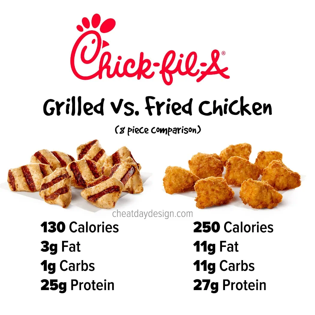 Calories & Macros For Every Kind Of Chicken [Visual Guide]