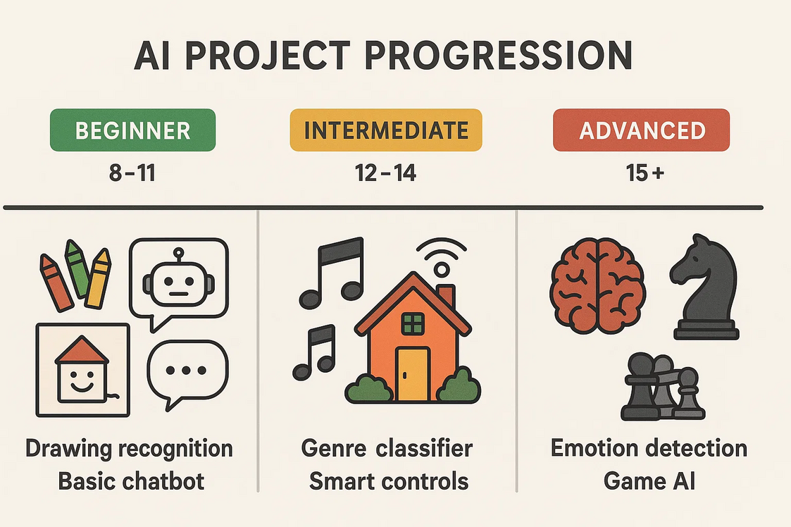 AI Projects for Kids: 10 Beginner-Friendly Ideas