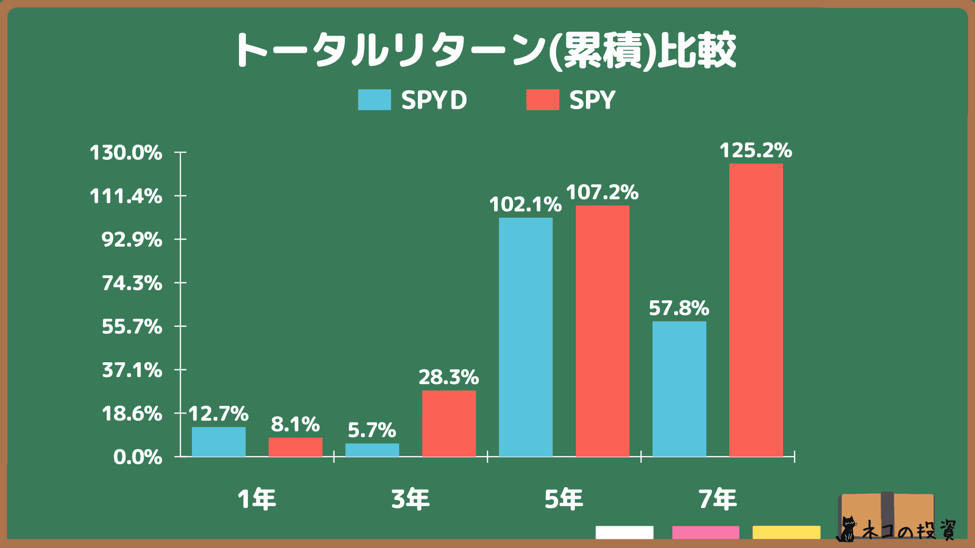 【SPYD vs SPY】SPYD・S&P500比較！4%超高配当か？S&P500成長か？徹底比較で選ぶ最適ETF！ | ねこの投資・長期投資 ...