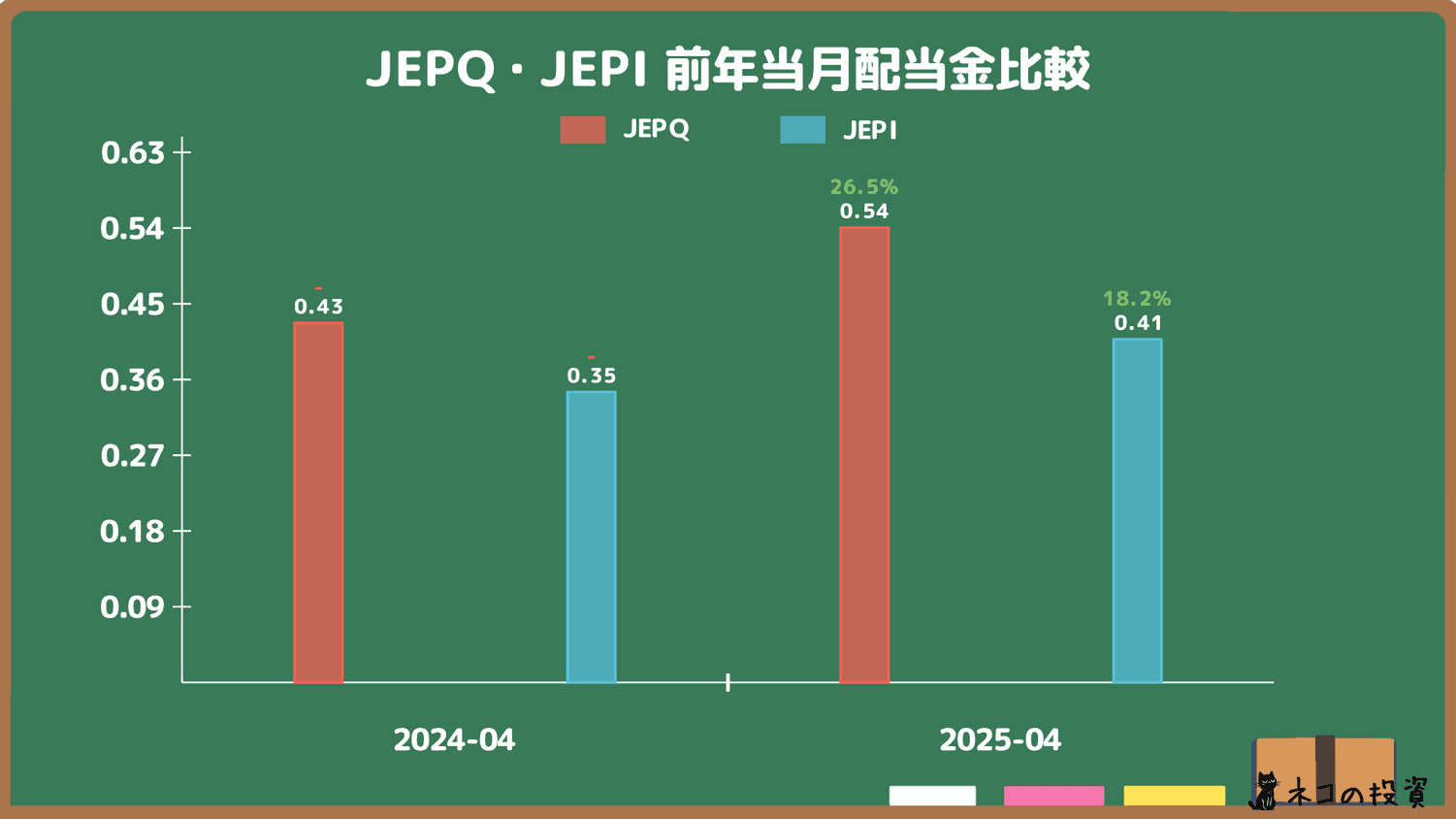 【JEPQ vs JEPI】2025年4月：配当・リスク・リターン・投資シミュレーションで将来性を分析！ | ねこの投資・長期投資＆FIRE/配当金生活！