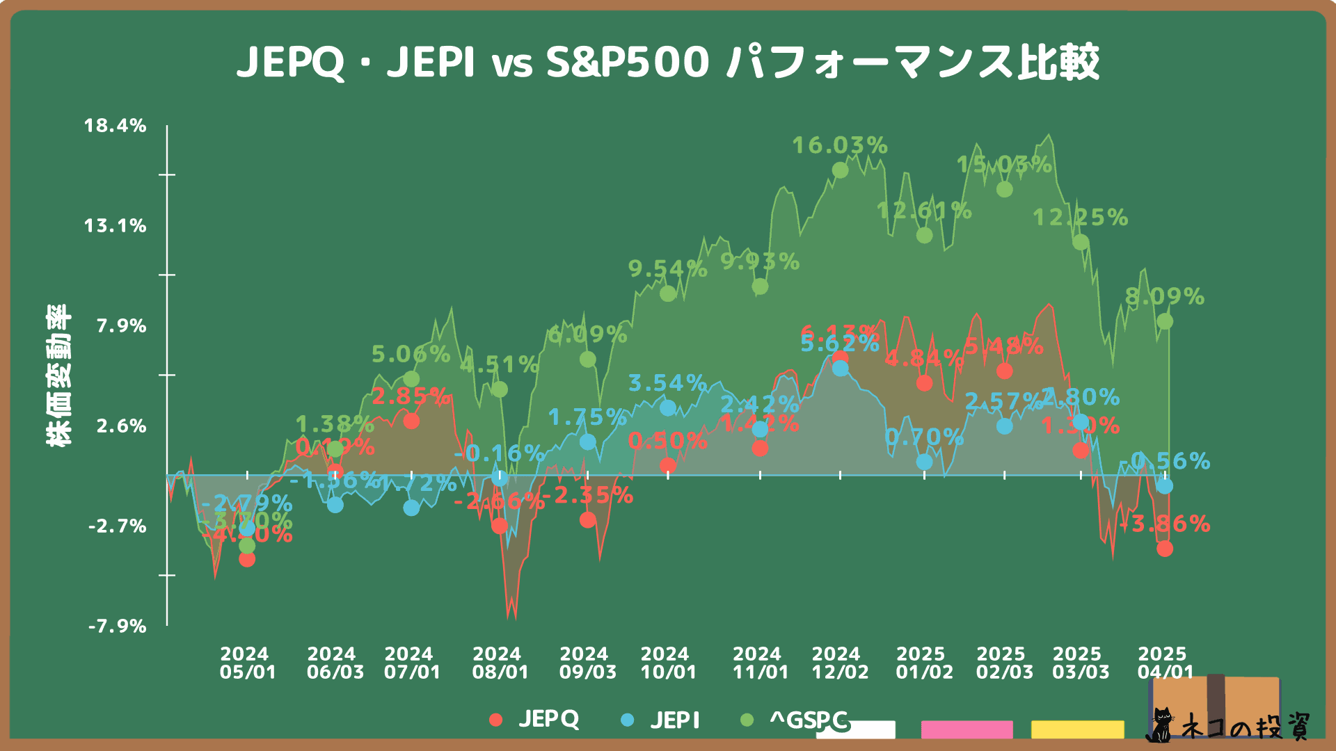 【JEPQ vs JEPI】2025年4月：配当・リスク・リターン・投資シミュレーションで将来性を分析！ | ねこの投資・長期投資＆FIRE/配当金生活！