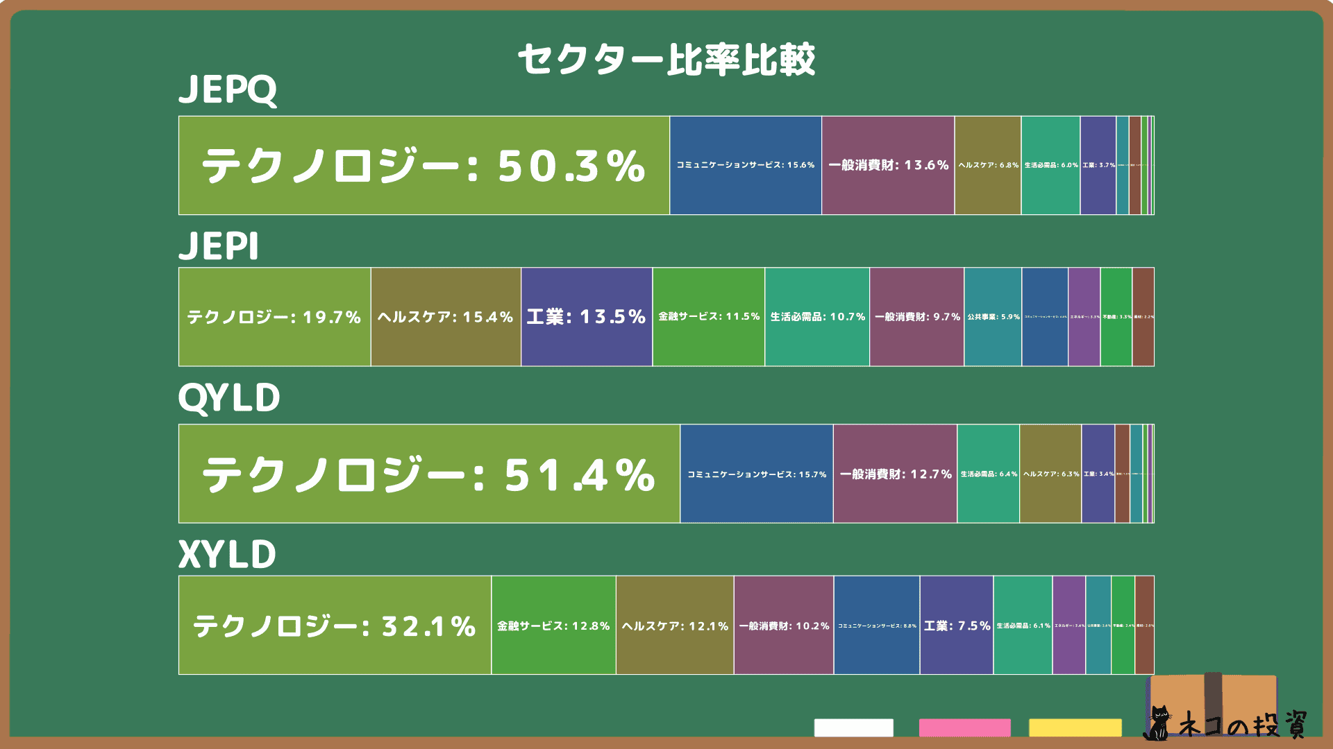 【JEPQ・JEPI・QYLD・XYLD】2025年2月：配当・リスク・リターン・投資シミュレーションで将来性を分析！ | ねこの投資・長期投資＆FIRE/配当金生活！