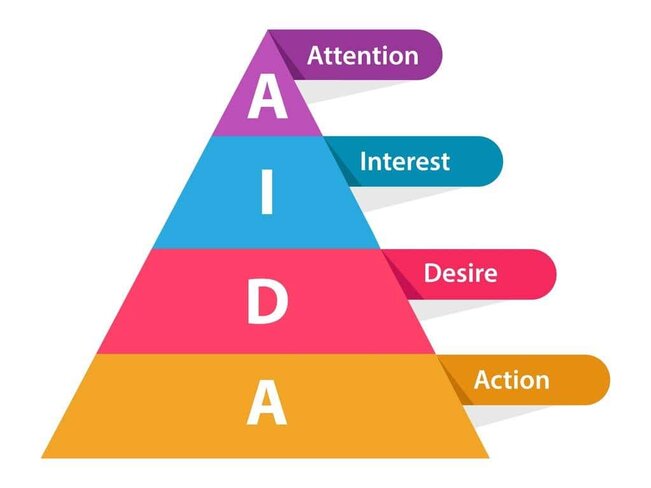 AIDA Marketing Model Explained (2025) – Framework, Stages & Examples