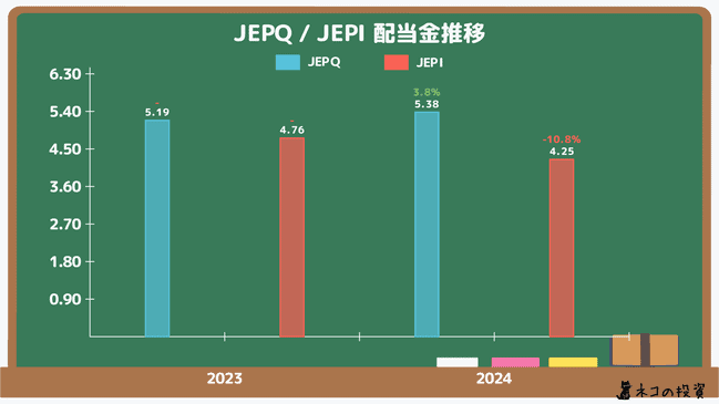 【JEPQ・JEPI】JPモルガン高配当ETF比較！配当金生活は実現できる？リスク・リターン・配当シミュレーションで将来性を分析！ | ねこの投資・長期投資＆FIRE/配当金生活！