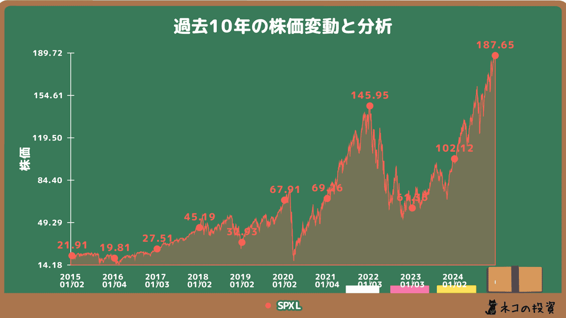 【SPXL】S&P500 3倍レバレッジETF！長期保有に向いてる？リスク・リターン・将来性を徹底分析！ | ねこの投資・長期投資＆FIRE/配当金生活！