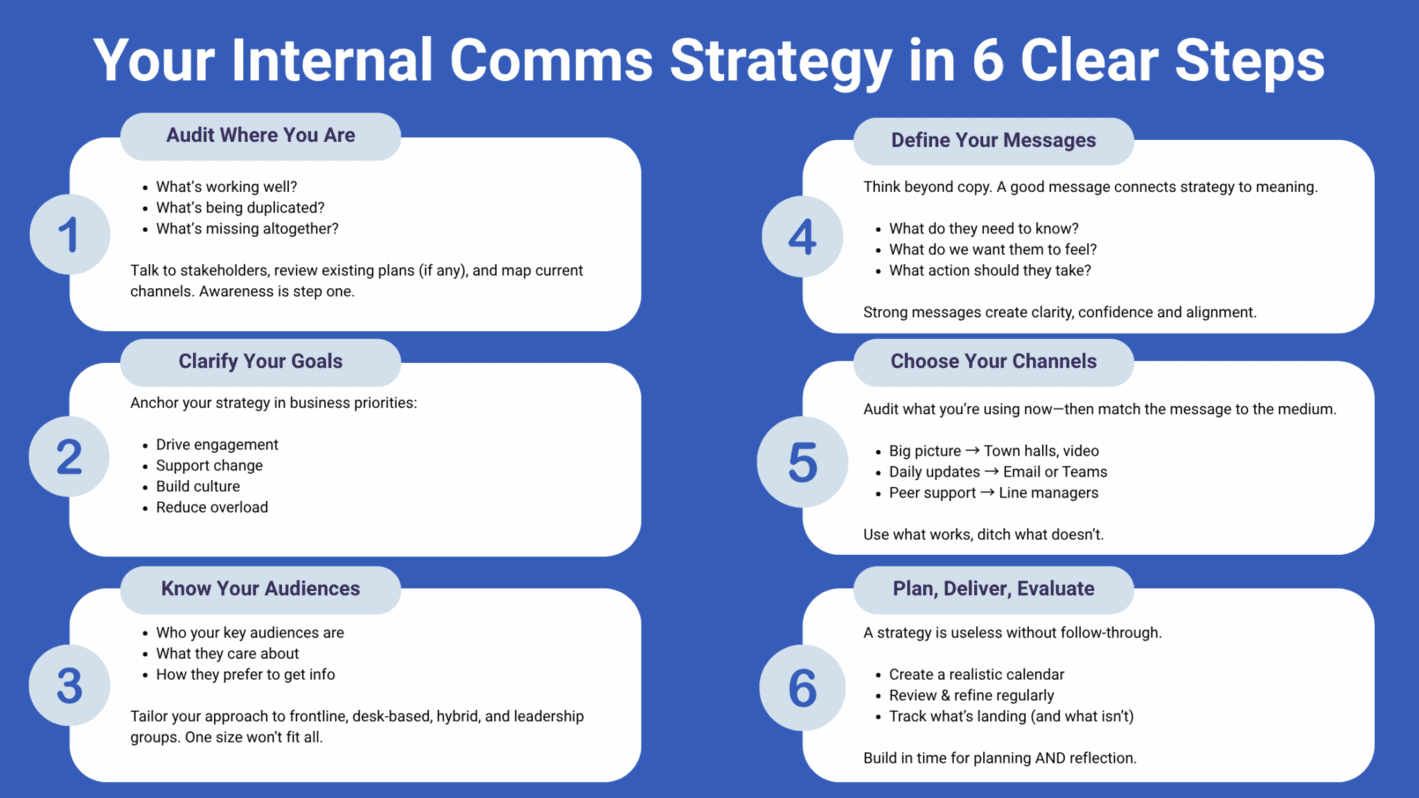 Internal Communications Strategy: A Step-By-Step Guide