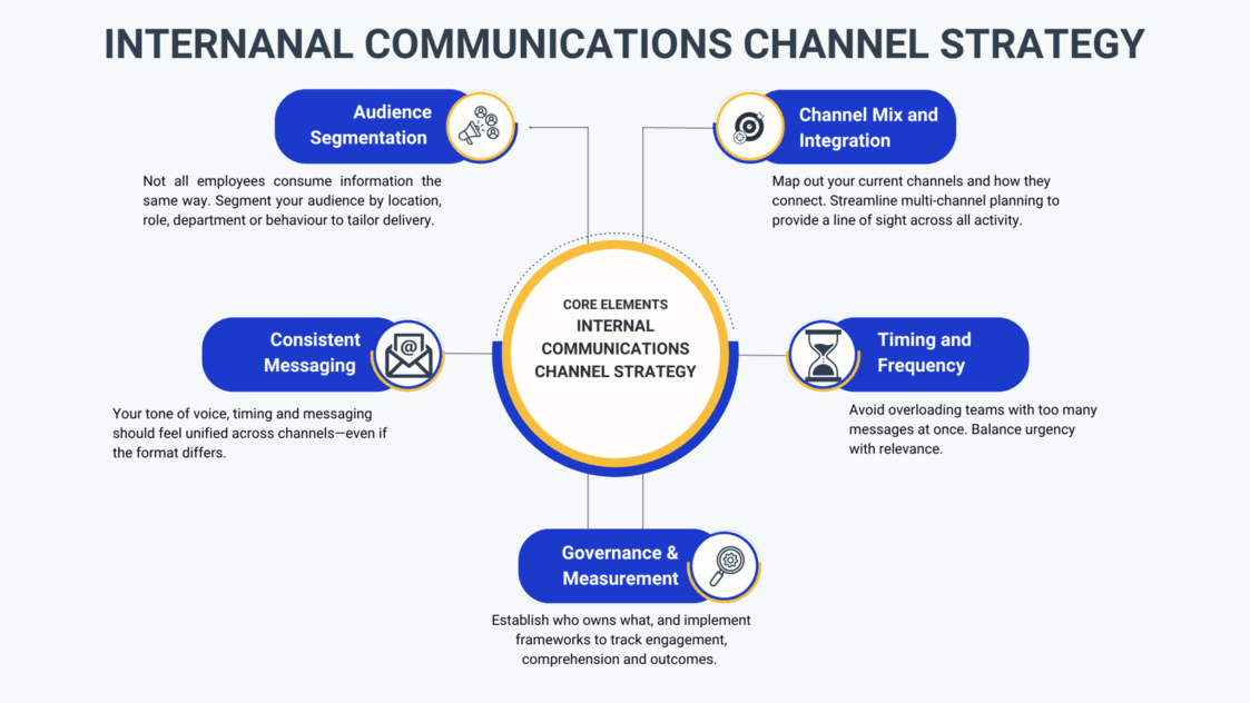 internal communications presentation