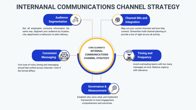 How To Create An Effective Internal Communications Channel Strategy ...