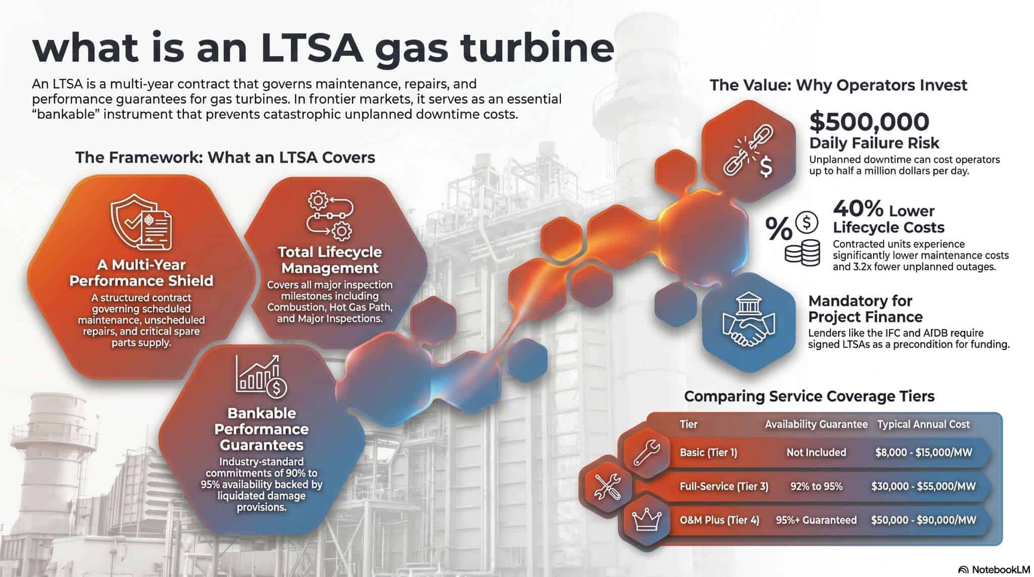 What Is An LTSA Gas Turbine? Service Agreements Explained