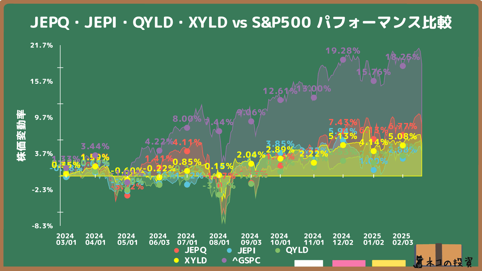 【JEPQ・JEPI・QYLD・XYLD】2025年2月：配当・リスク・リターン・投資シミュレーションで将来性を分析！ | ねこの投資・長期投資＆FIRE/配当金生活！