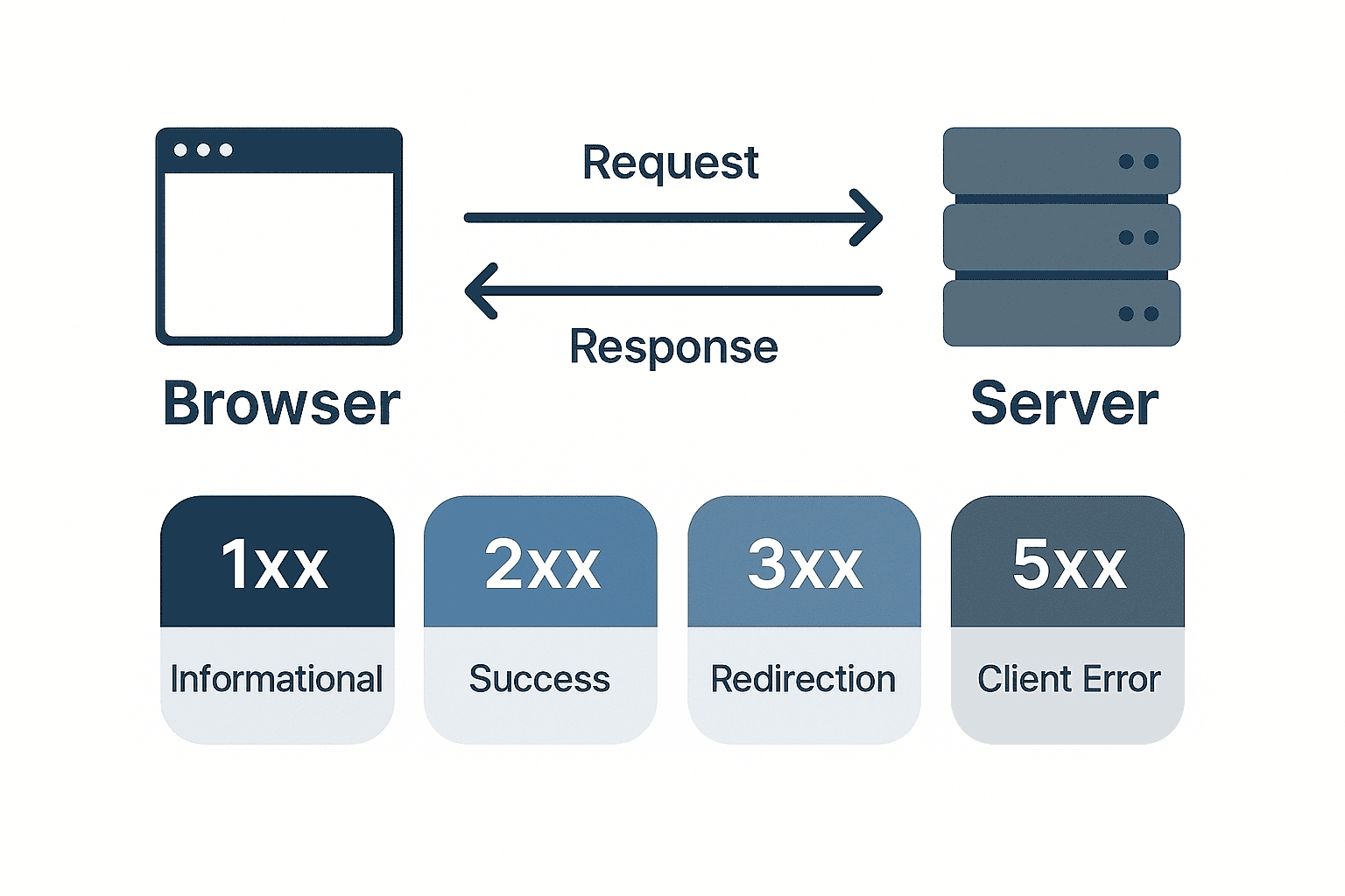 HTTP Error Codes Explained: Complete Guide with Examples