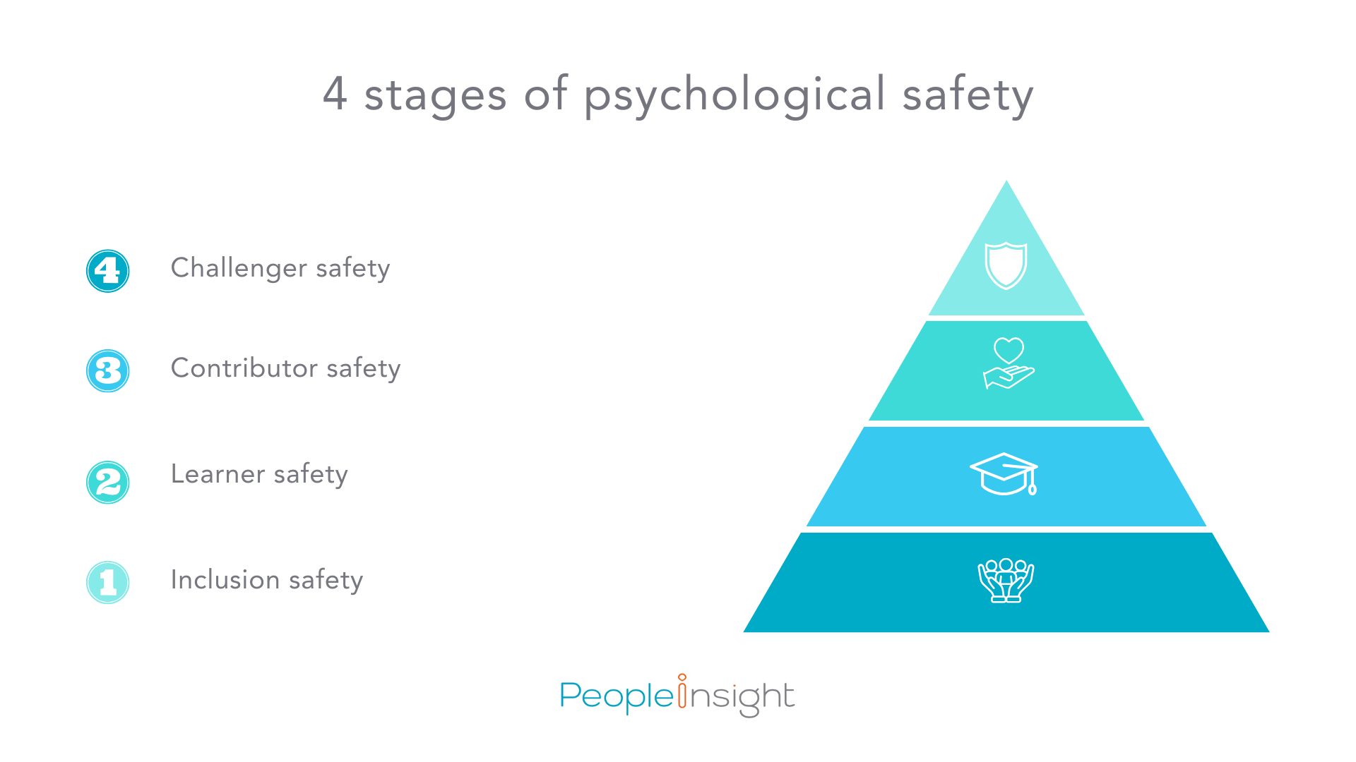 What Are the 4 Stages of Psychological Safety? | People Insight