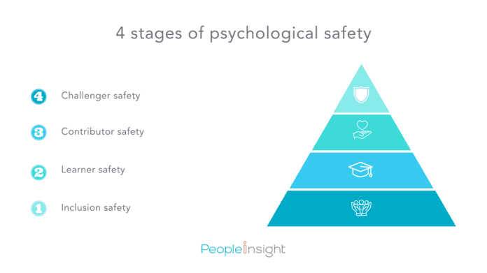 What Are the 4 Stages of Psychological Safety? | People Insight