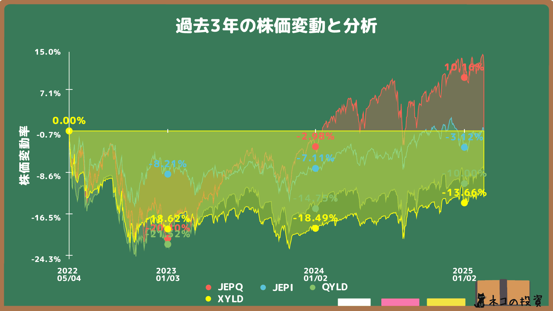 【JEPQ・JEPI・QYLD・XYLD】2025年2月：配当・リスク・リターン・投資シミュレーションで将来性を分析！ | ねこの投資・長期投資＆FIRE/配当金生活！