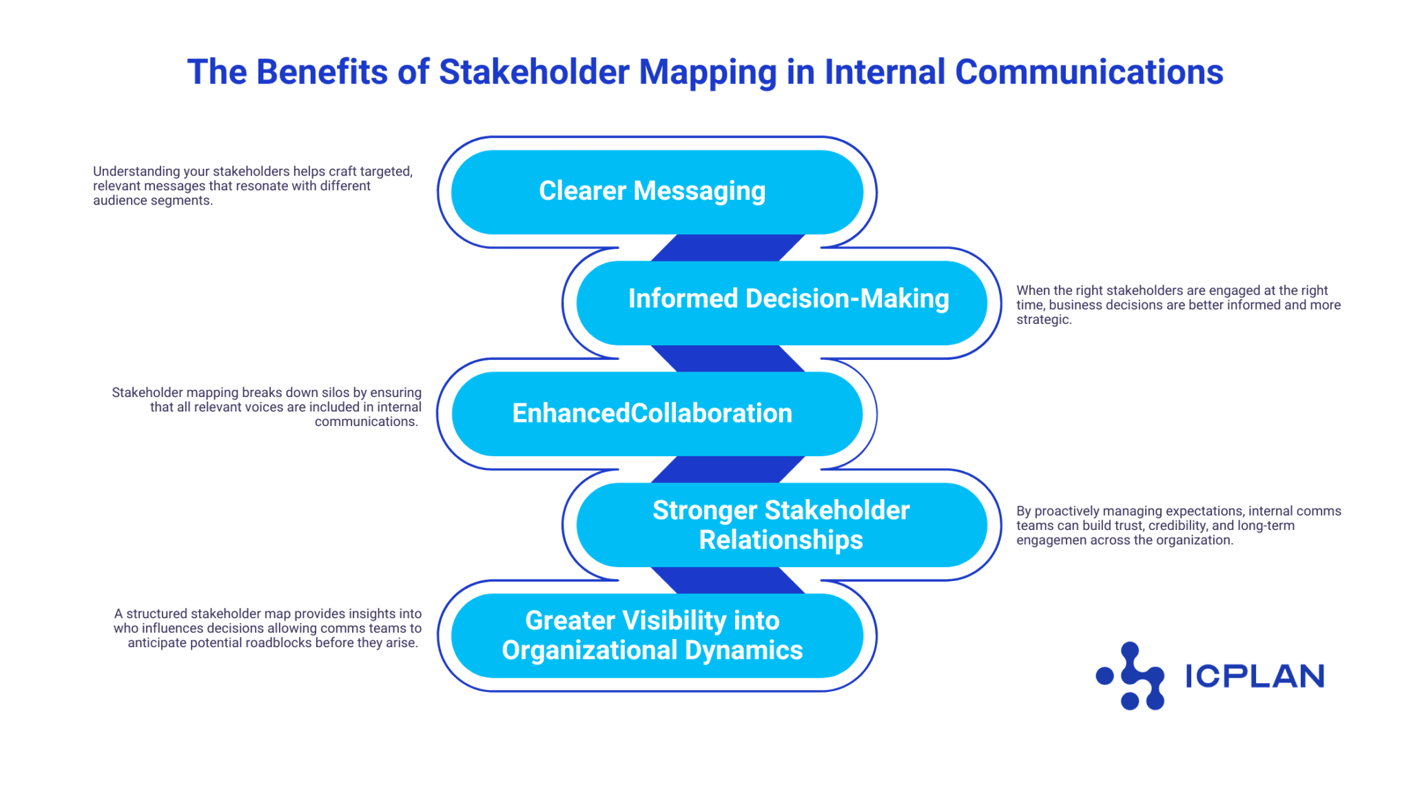 Stakeholder Mapping: A Strategic Guide For Effective Communication | ICPlan