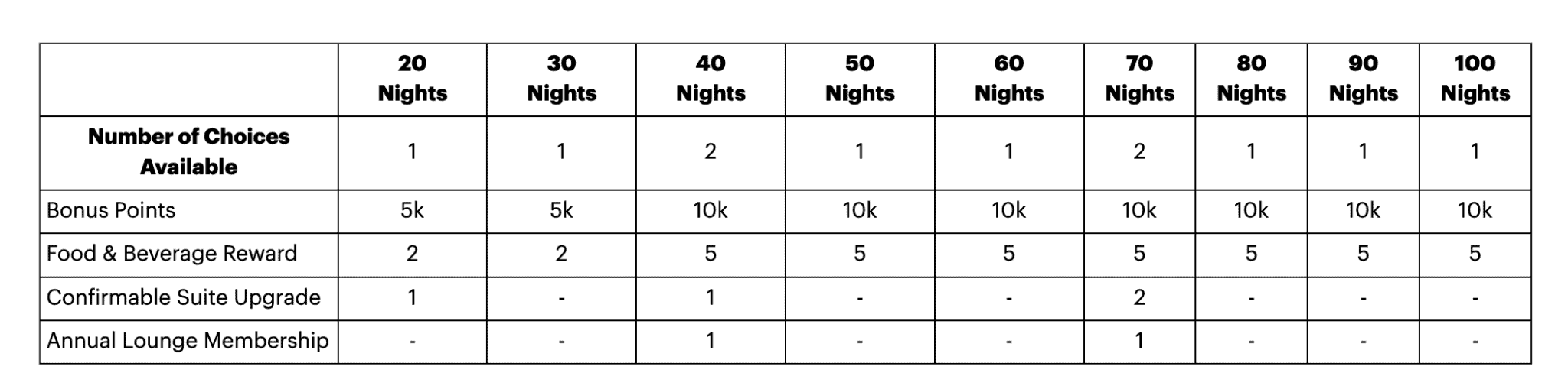 IHG Status Levels Explained: How to Maximize Your Elite Perks